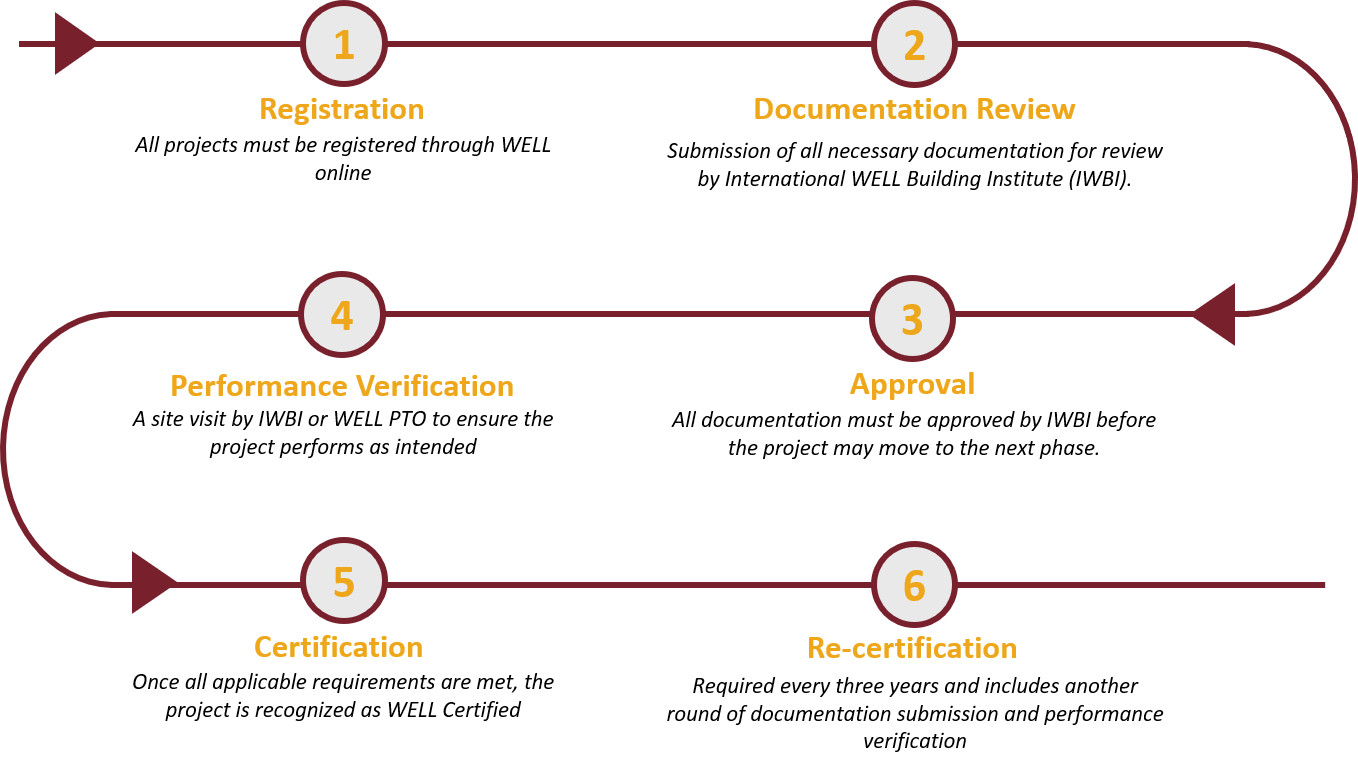 Education Certification Consultant WELL Building Standard | ALTA Integra